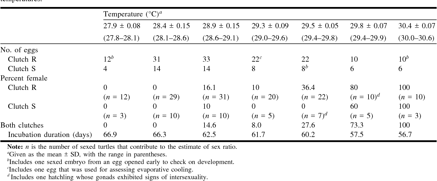 Pdf Pivotal Temperature And Predicted Sex Ratios For Hatchling