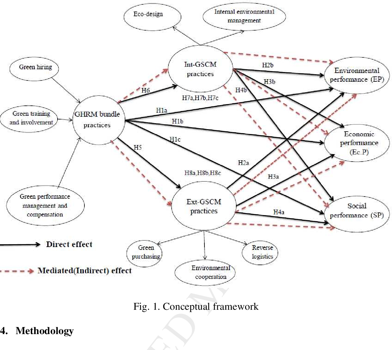 Figure 1 From The Impact Of Green Human Resource Management And Green