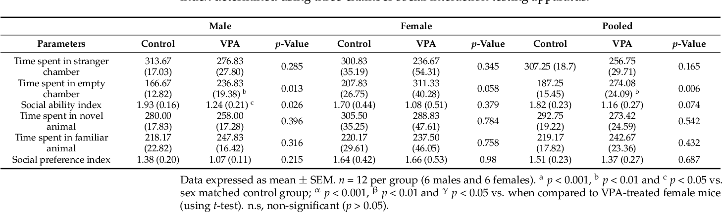 Figure 2 From Sex Differences In Animal Models Of Sodium Valproate