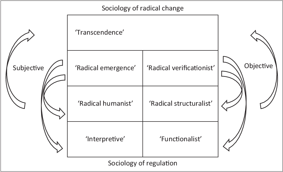 Figure 2 From Critical Theory And Contemporary Paradigm Differentiation