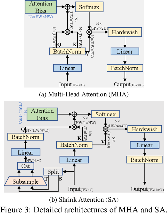 Figure 1 From Exploring Lightweight Hierarchical Vision Transformers