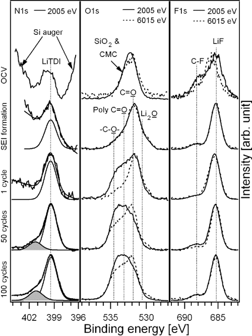 Sei Formation And Interfacial Stability Of A Si Electrode In A Litdi