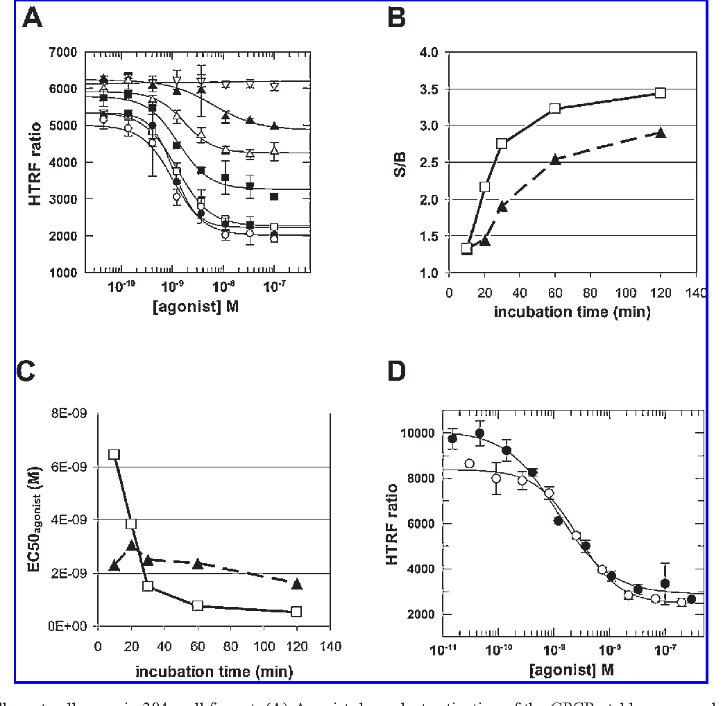 Figure 1 From A One Day Dispense Only Ip One Htrf Assay For High