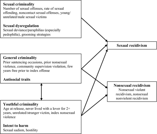 Three Central Dimensions Of Sexual Recidivism Risk Understanding The