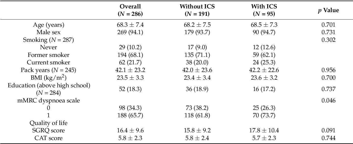 Figure 1 From Lack Of Association Between Inhaled Corticosteroid Use