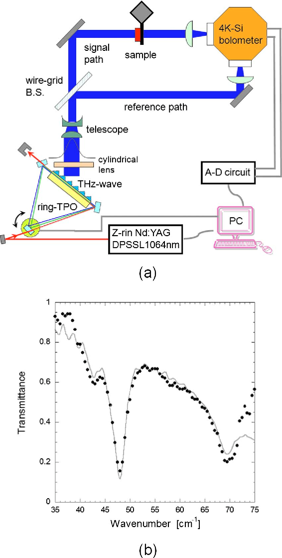 Figure 1 From Frequency Agile Terahertz Wave Parametric Oscillator In A