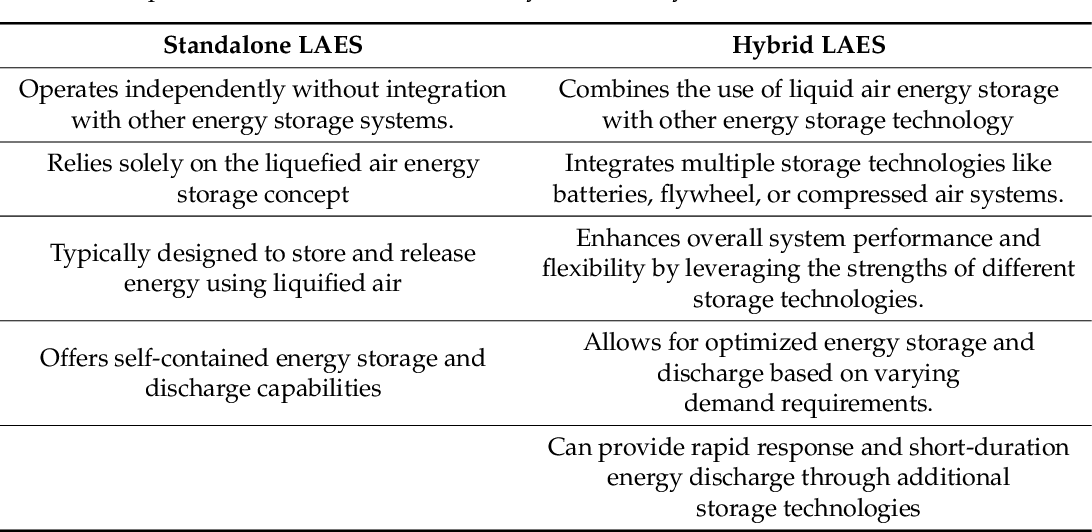 Table 1 From Comprehensive Review Of Liquid Air Energy Storage Laes