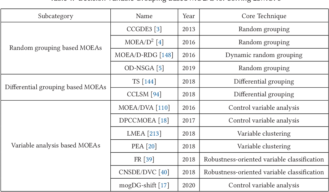 Evolutionary Large Scale Multi Objective Optimization A Survey