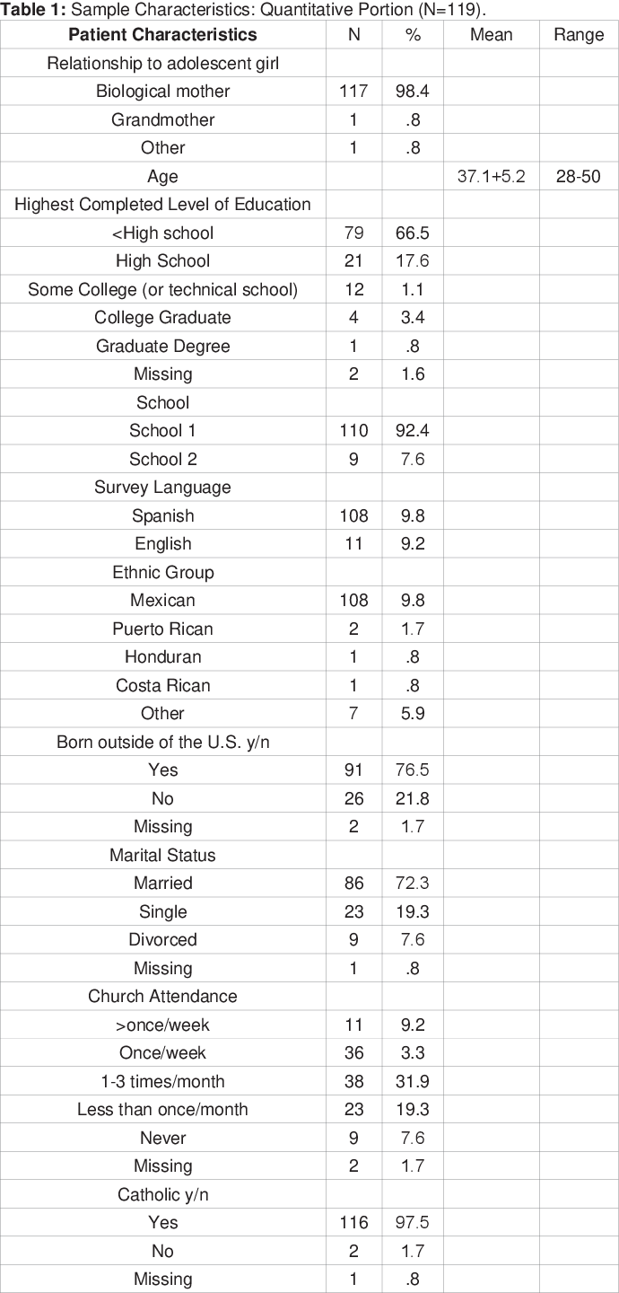 Table 1 From Psychometric Evaluation Of An Instrument To Measure