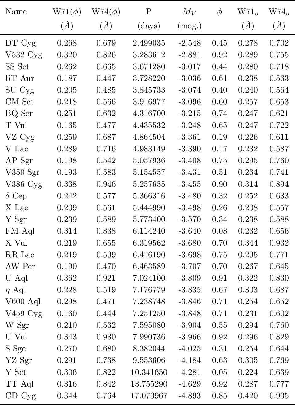 Table 2 From A Revised Calibration Of The Mv Wo I 7774 Relationship