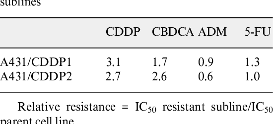 Establishment And Characterization Of Cisplatin Resistant Human