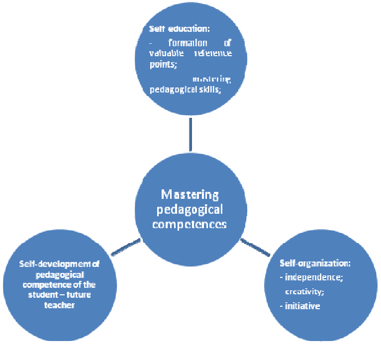 Figure 1 From Self Development Of Pedagogical Competence Of Future