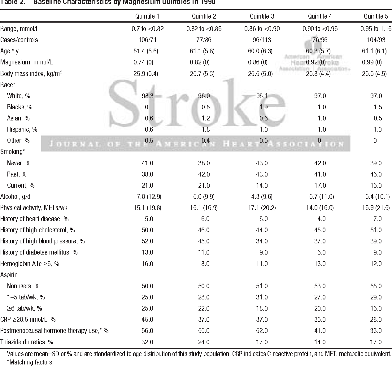 Table 2 From Plasma Magnesium And Risk Of Ischemic Stroke Among Women