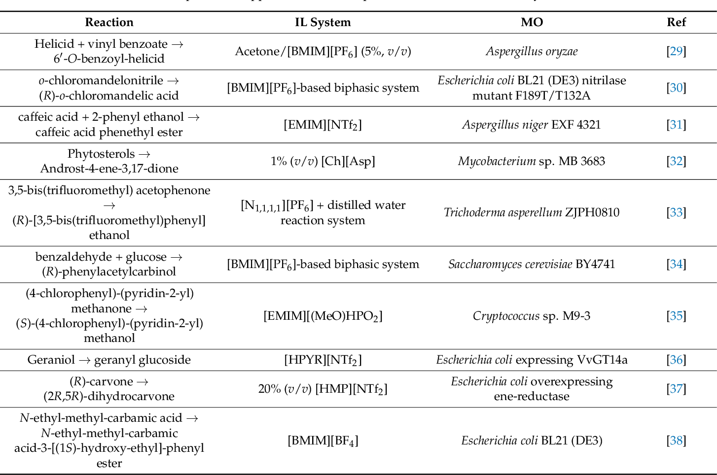 Table 1 From Applications Of Ionic Liquids In Whole Cell And Isolated