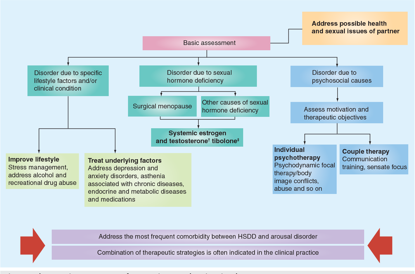 Table 1 From Hypoactive Sexual Desire Disorder And Current