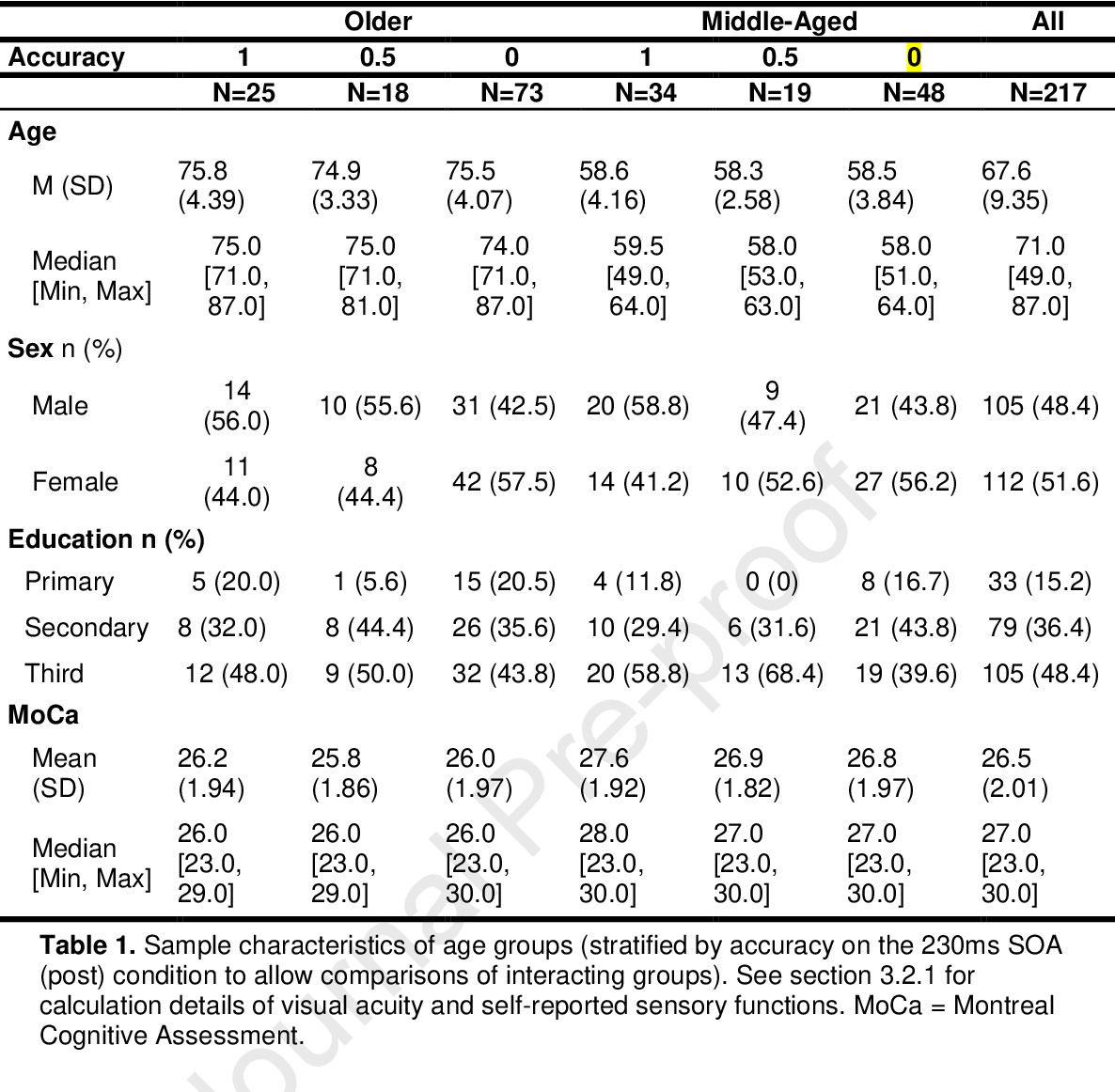 Table 1 From Grey Matter Volume In The Right Angular Gyrus Is