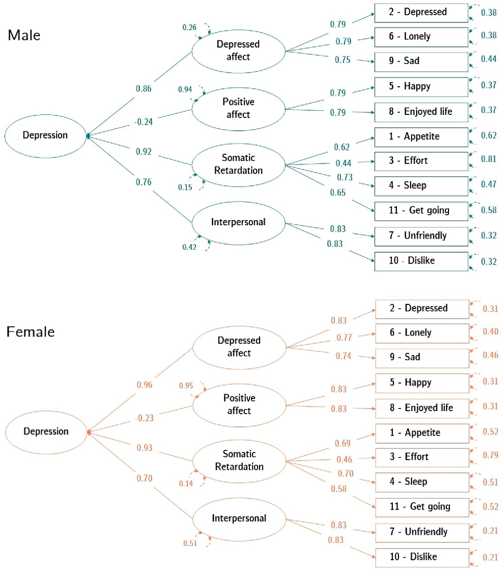 Pdf Sex Differences In The Psychometric Properties Of The Center For