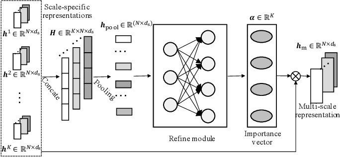 Pdf Multi Scale Adaptive Graph Neural Network For Multivariate Time