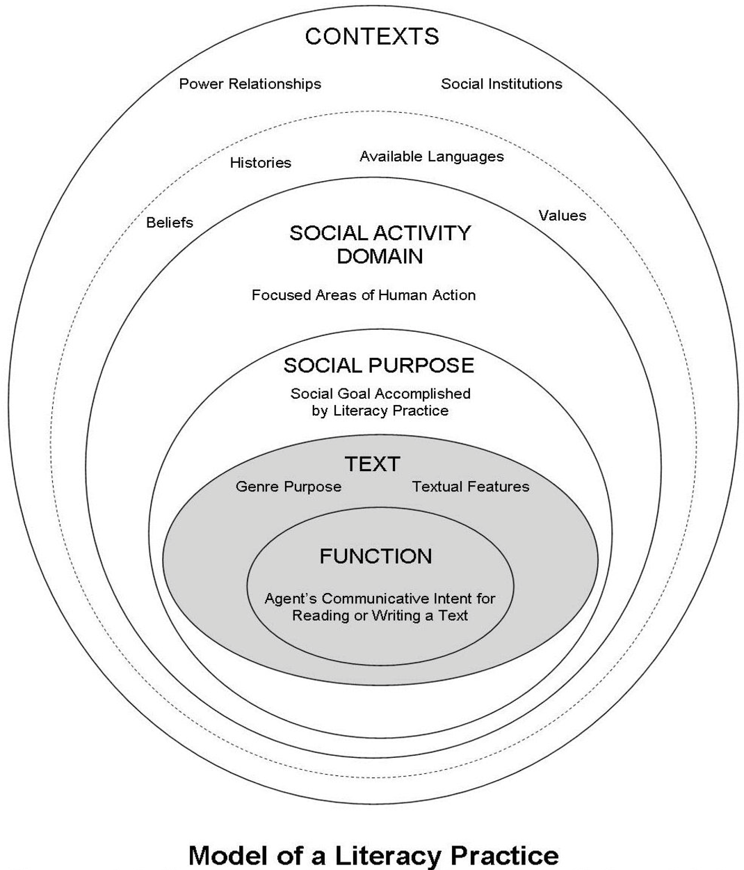 Figure 1 From What Is Literacy A Critical Overview Of Sociocultural