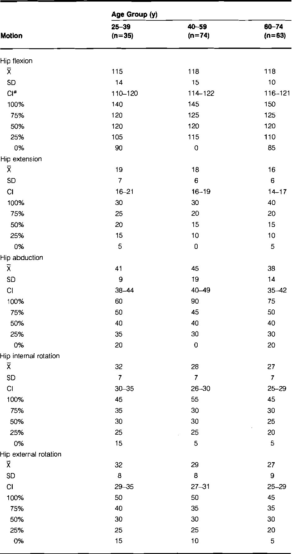 Va Range Of Motion Chart For Hip