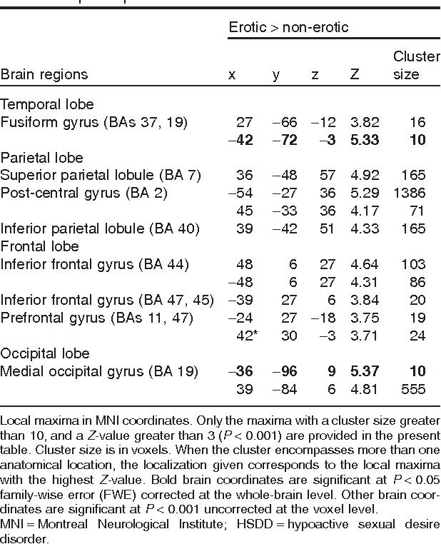 Table 2 From Neural Bases Of Hypoactive Sexual Desire Disorder In Women