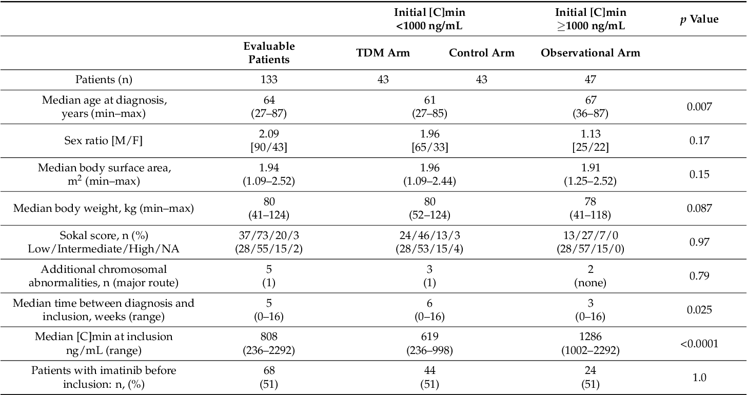 Pdf Imatinib Optimized Therapy Improves Major Molecular Response