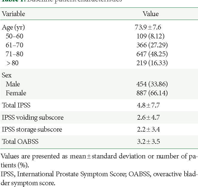 Table 1 From Diagnostic Tool For Assessing Overactive Bladder Symptoms