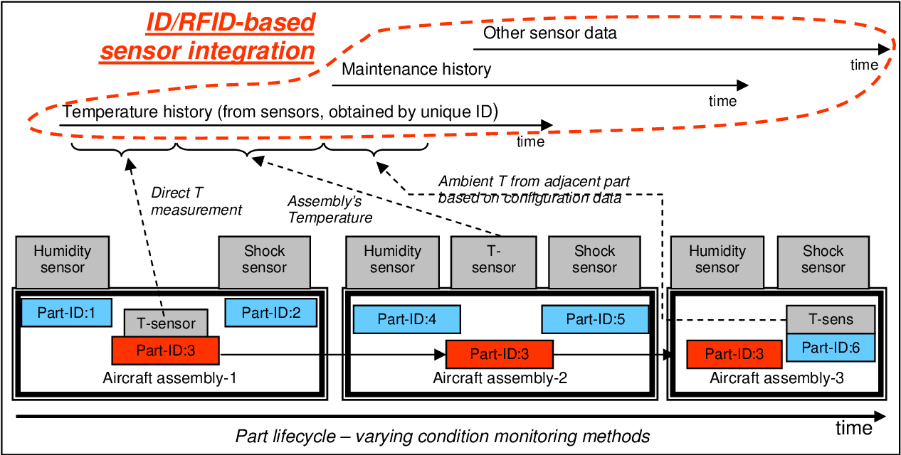 Figure 21 From Requirements For Rfid Based Sensor Integration In