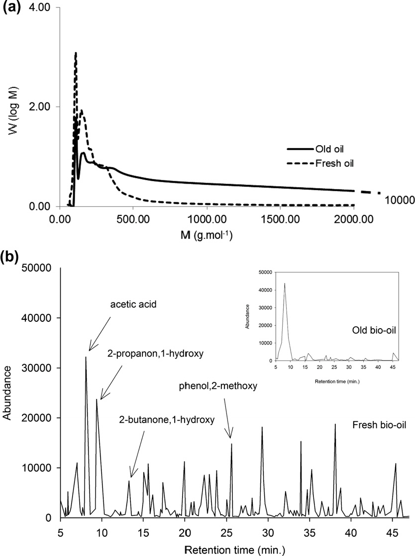 Figure 1 From In Situ Catalytic Pyrolysis Of Lignocellulose Using