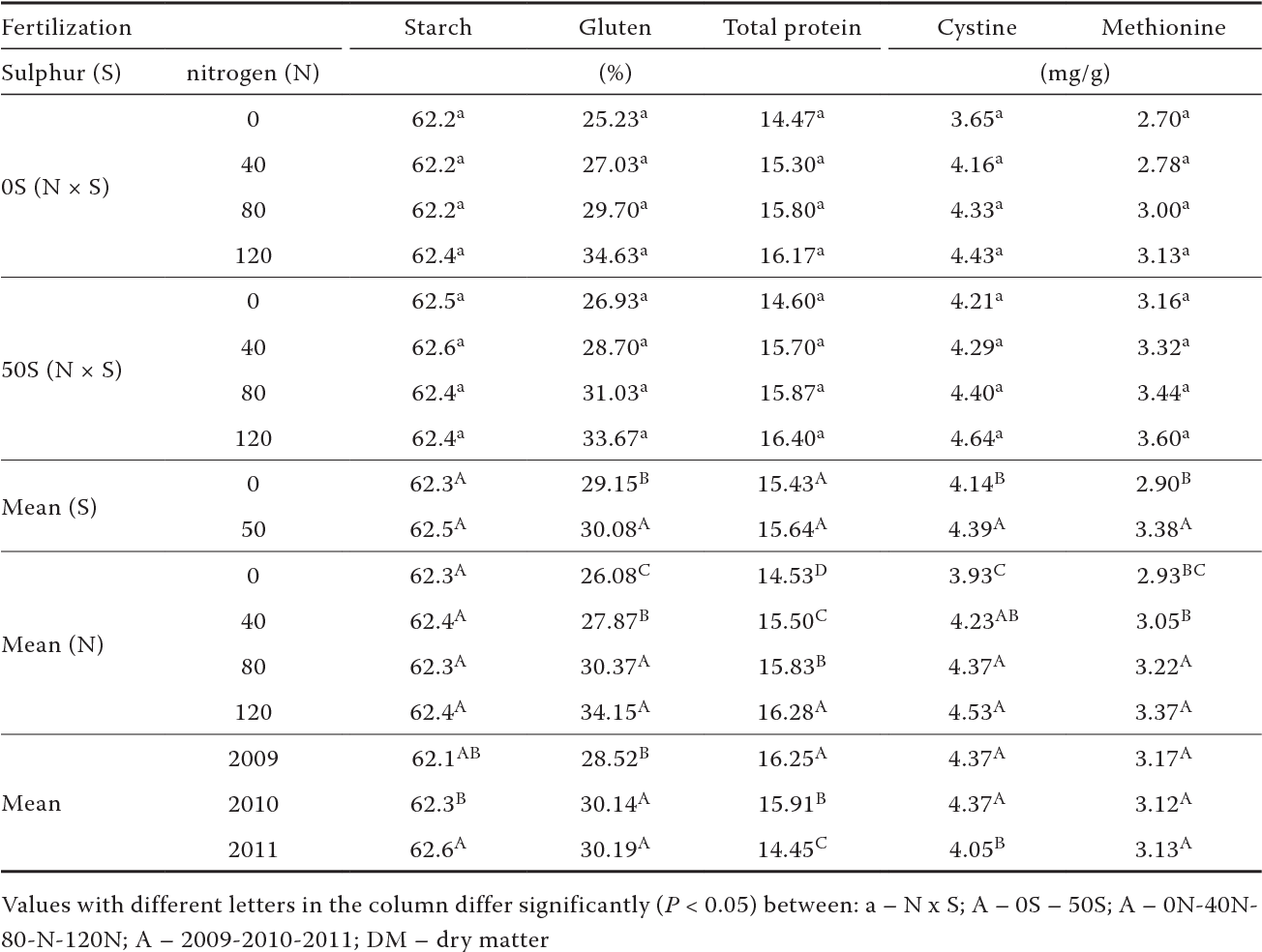 Table 2 From The Effect Of Sulphur And Nitrogen Fertilization On Grain