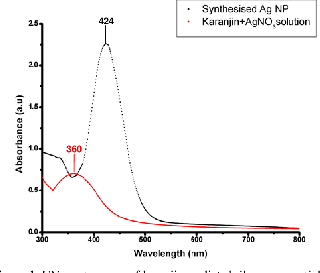 Figure 1 From Microwave Assisted Greener Synthesis Of Silver