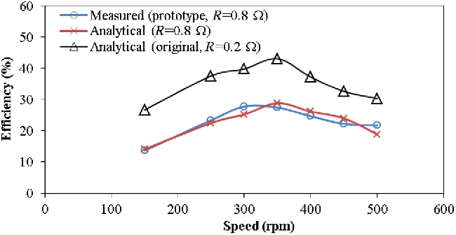 Figure 2 From Analytical On Load Subdomain Field Model Of Permanent