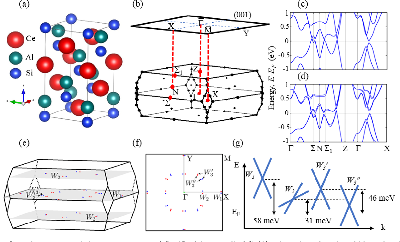 Figure 1 From Observation Of Fermi Arcs And Weyl Nodes In A