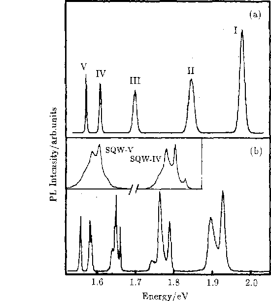 Table 1 From Photoluminescence Study Of Gaasalgaas Quantum Well