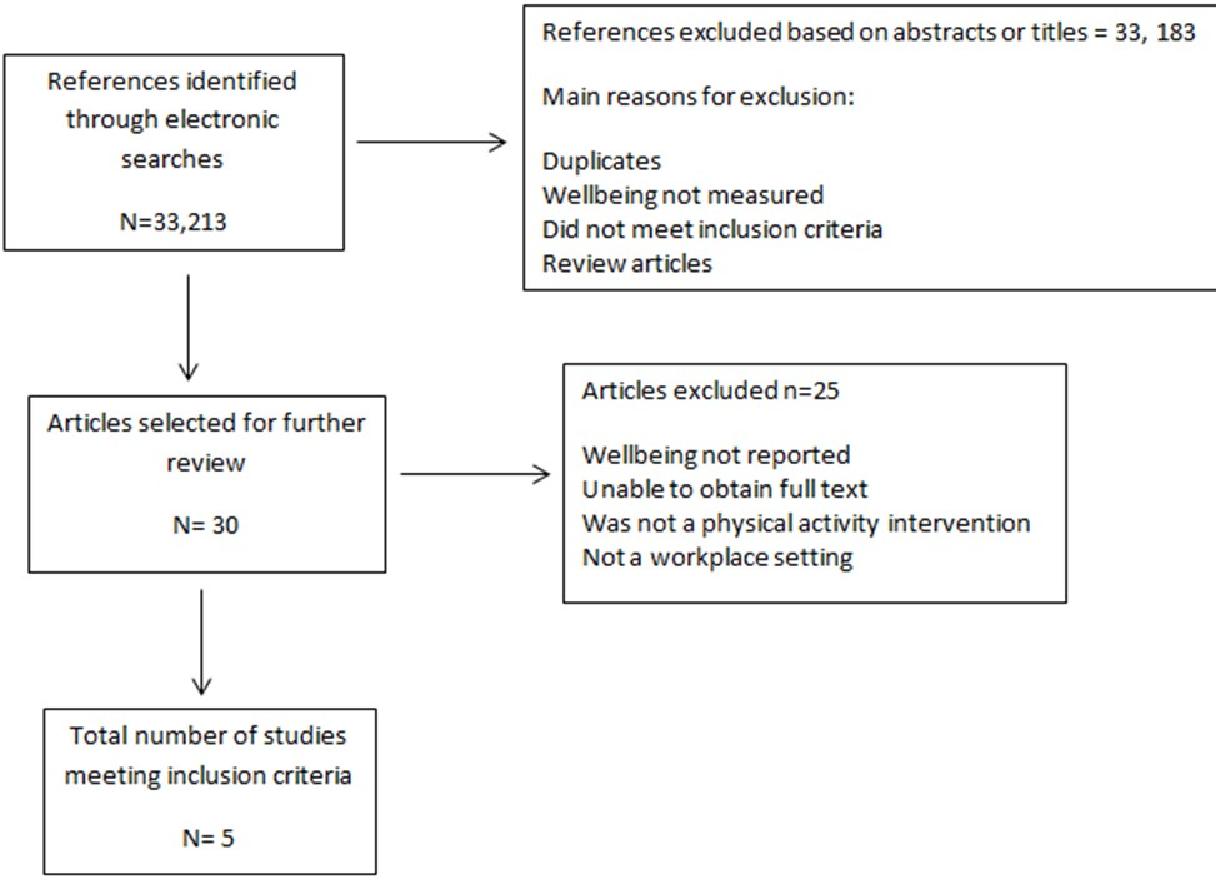 Figure 1 From The Effectiveness Of Physical Activity Interventions In