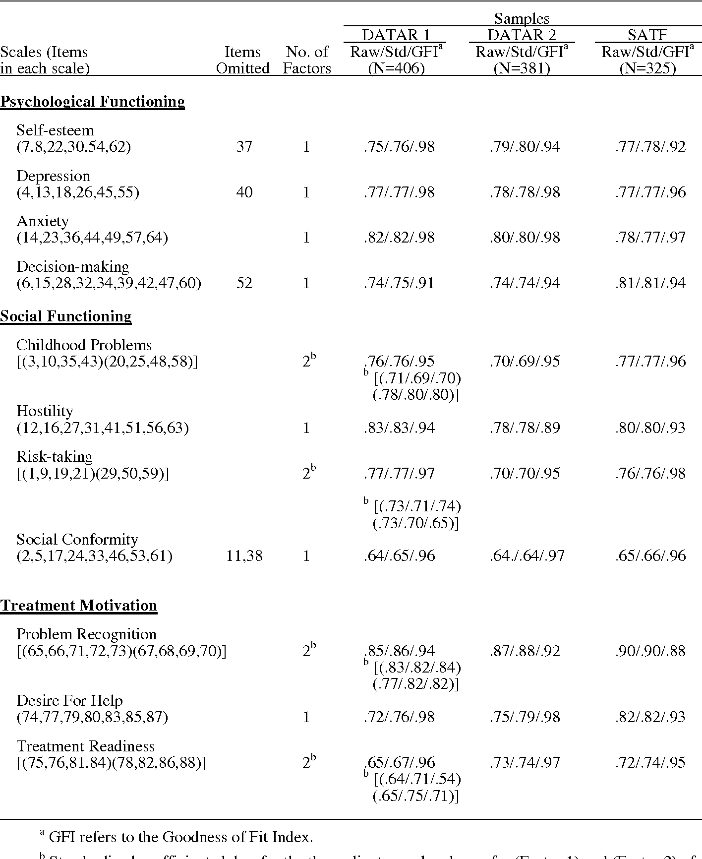 Pdf Tcu Psychosocial Functioning And Motivation Scales Manual On