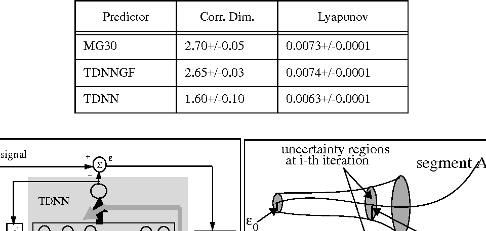 Figure 1 From Dynamic Modelling Of Chaotic Time Series With Neural