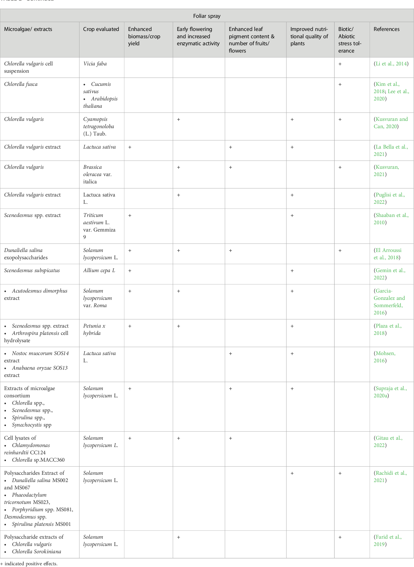 Figure 1 From Microalgae As Next Generation Plant Growth Additives