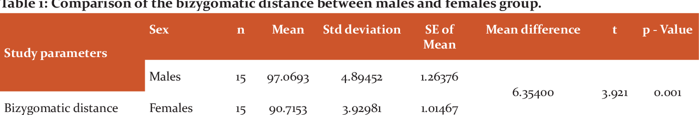 Figure 1 From Bizygomatic Distance And Maxillary Sinus Dimensions As