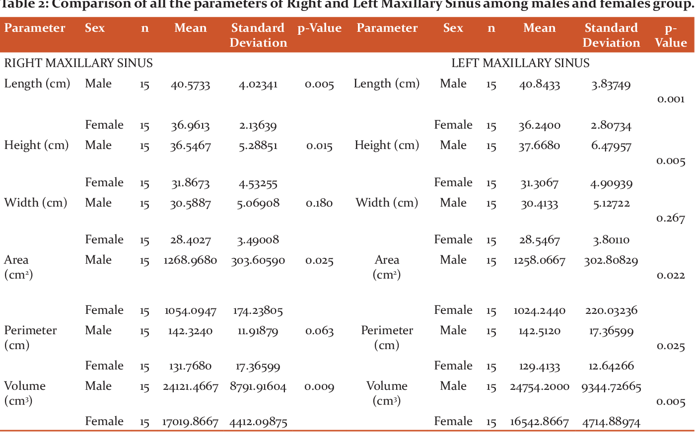 Pdf Bizygomatic Distance And Maxillary Sinus Dimensions As Predictors