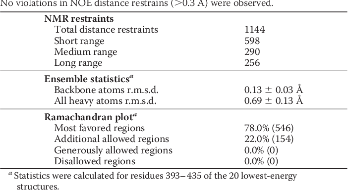 Table 1 From Crystal Structure Of The Ubiquitin Associated Uba Domain