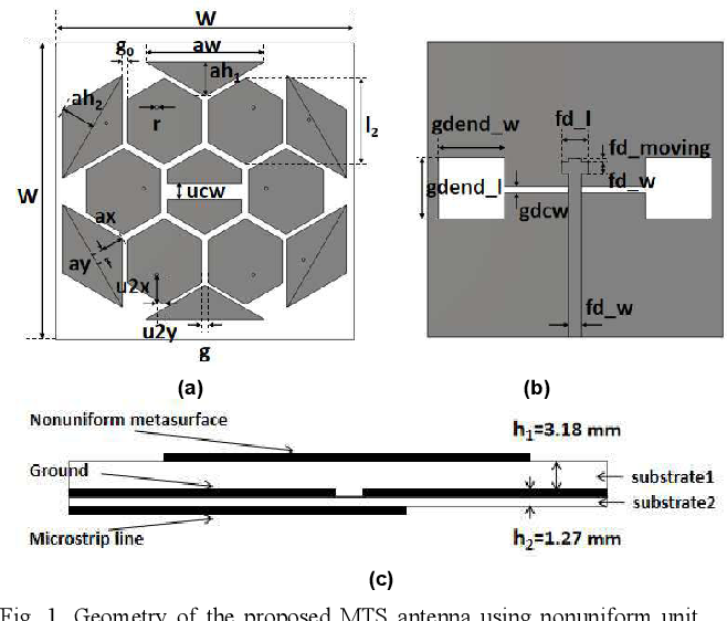 Figure 1 From A Dual Band Metasurface Based Antenna With Shorting Pins