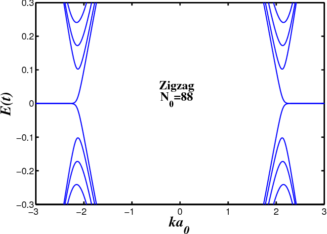 Tight Binding Calculations Of Band Structure And Conductance In