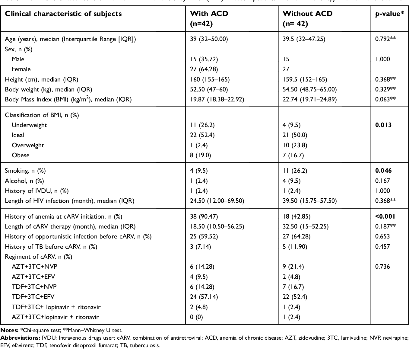 Table 1 From High Levels Of Serum Il 6 And Serum Hepcidin And Low Cd4