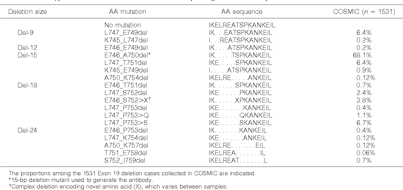 Table 1 From Assessment Of Egfr Mutation Status In Lung Adenocarcinoma