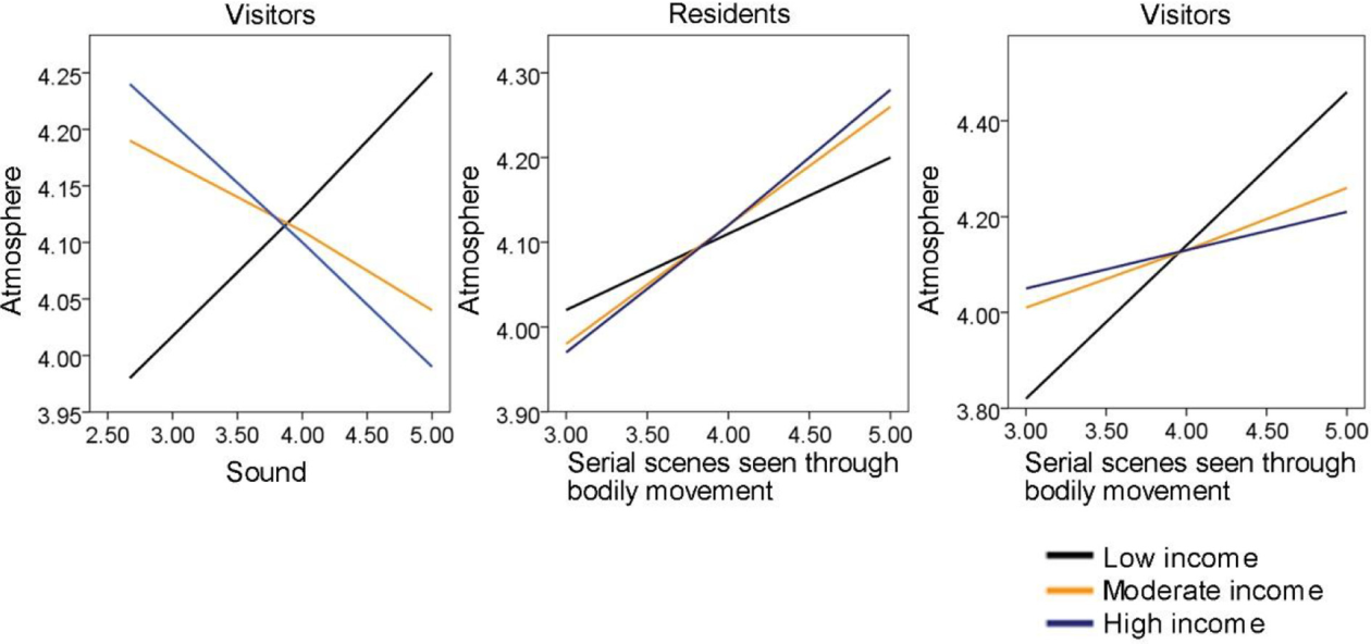 Understanding How Multi Sensory Spatial Experience Influences