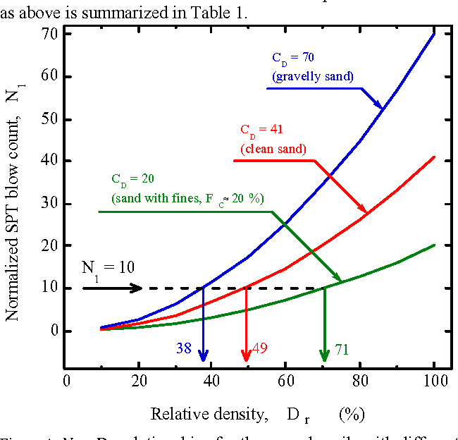 Correlation Between Penetration Resistance And Relative Density Of