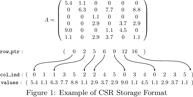 Figure 1 From Optimizing Sparse Matrix Vector Multiplication Using