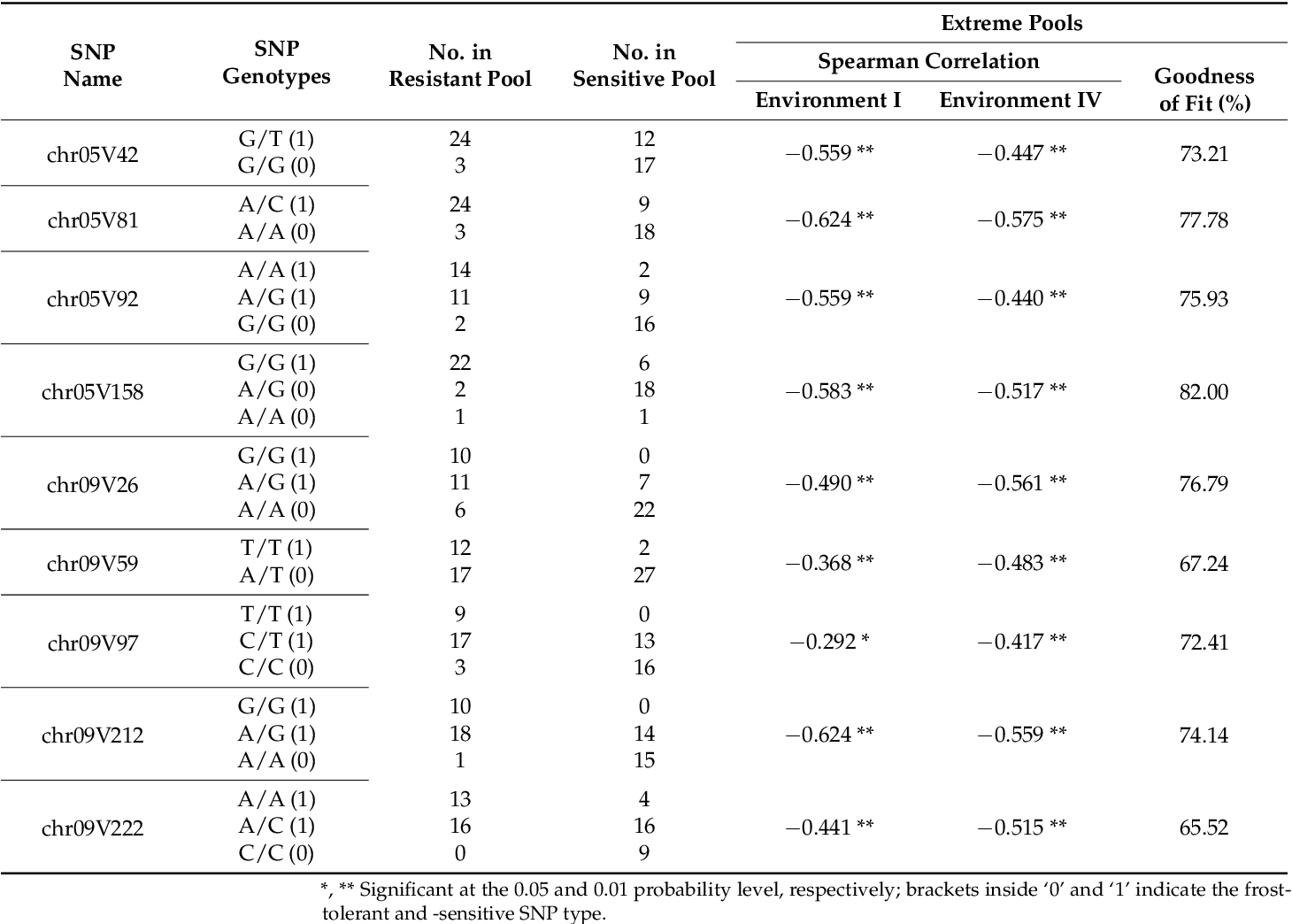 Table 1 From Molecular Marker Assisted Selection For Frost Tolerance In