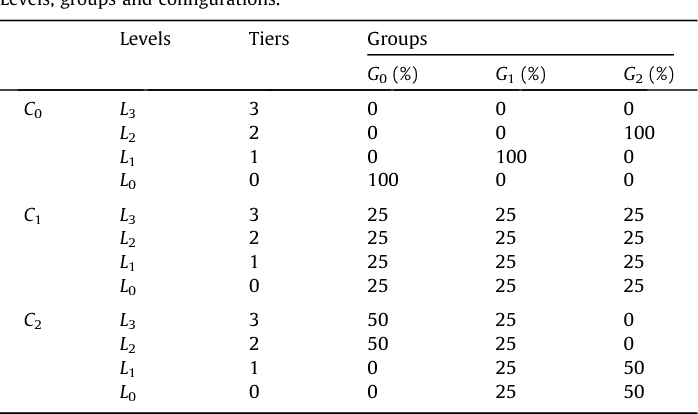 Figure 1 From Pre Marshalling Problem Heuristic Solution Method And